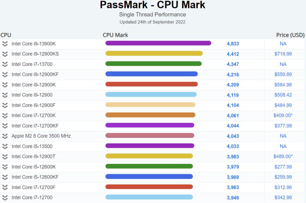 Intel Core i9-13900K processor tops PassMark single-threaded ...