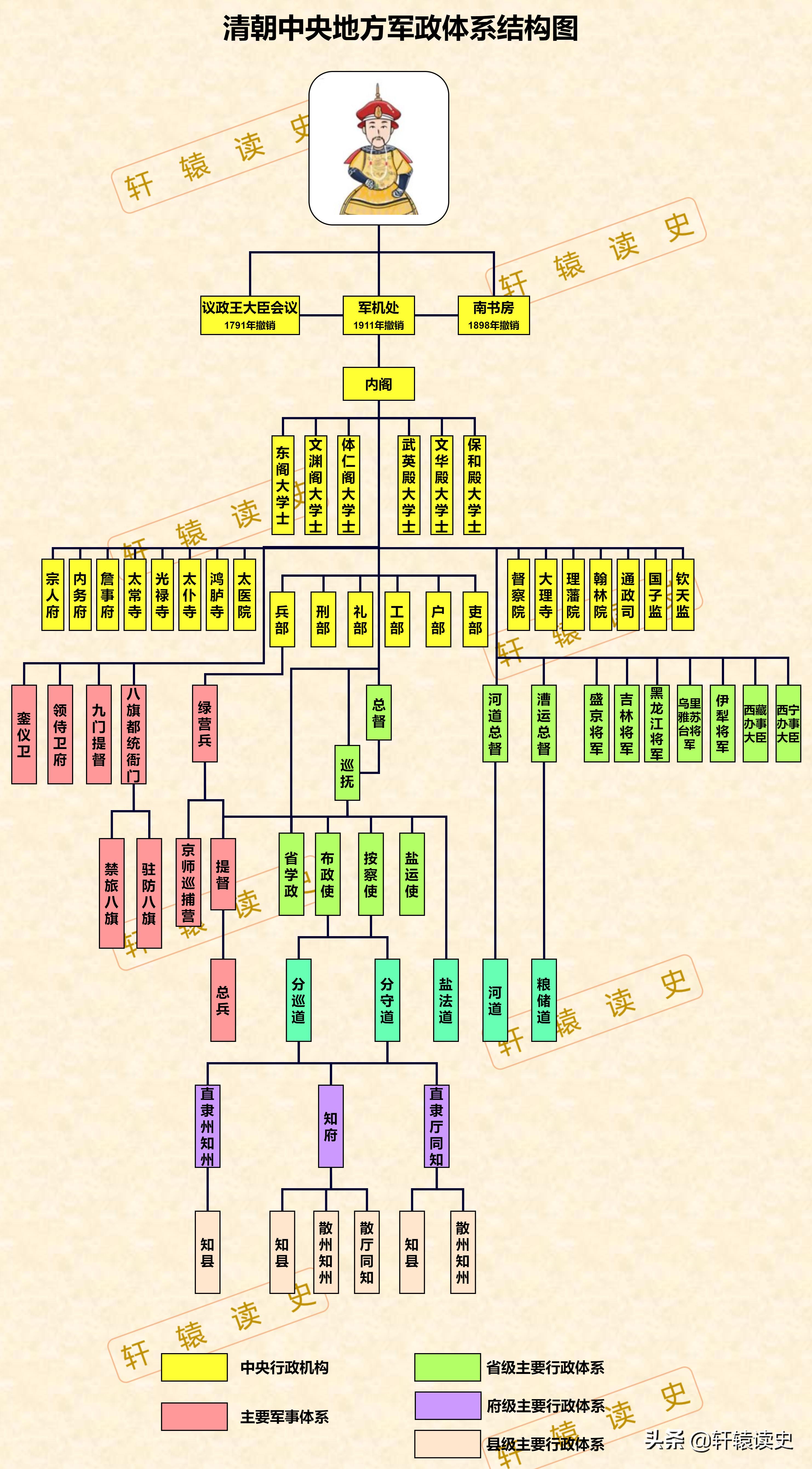 The four-level military and political system of the Qing Dynasty - iNEWS