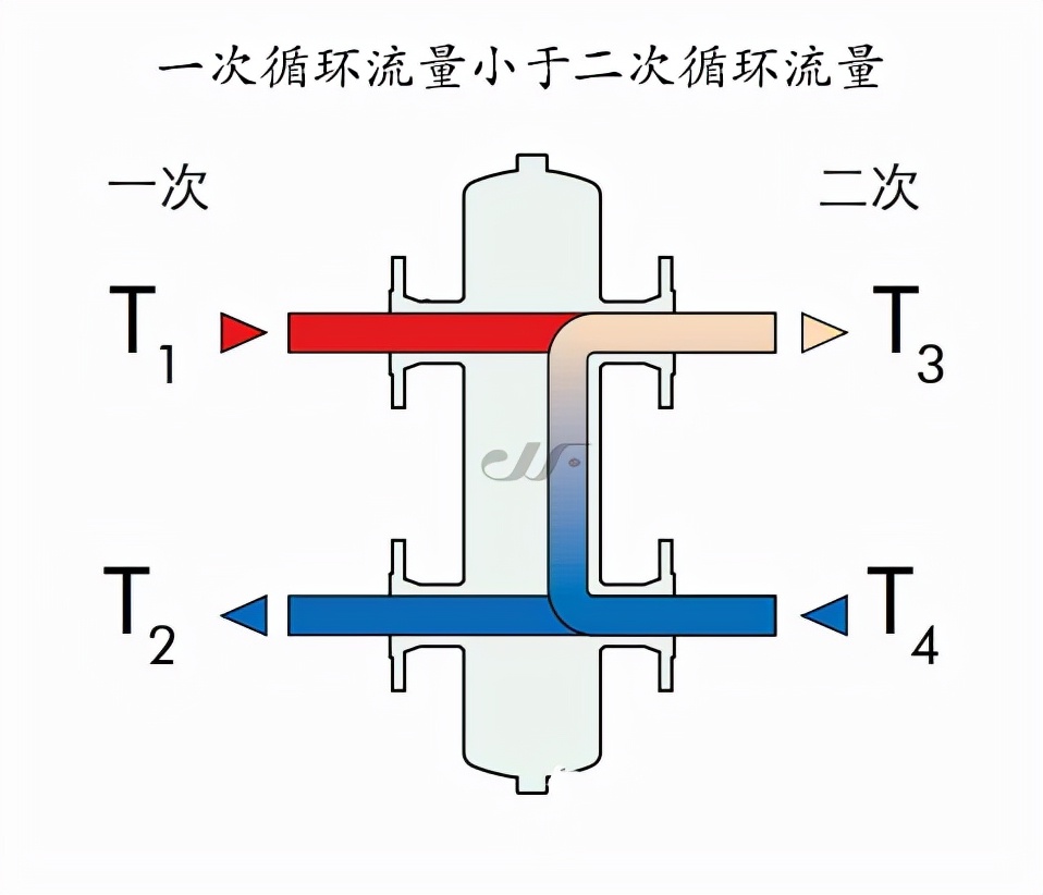 Do you know the actual operating principle of the decoupling tank ...