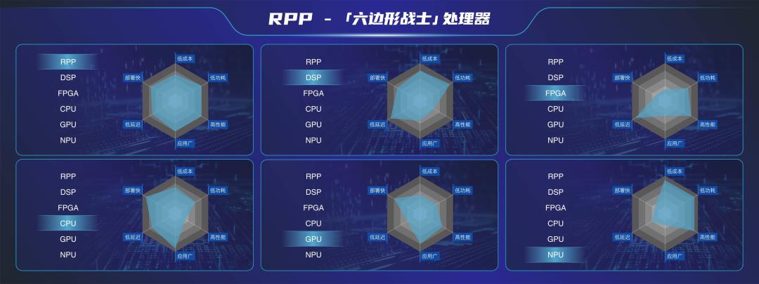 RPP "Hexagonal Warrior" Processor: Combining the advantages of NPU and ...