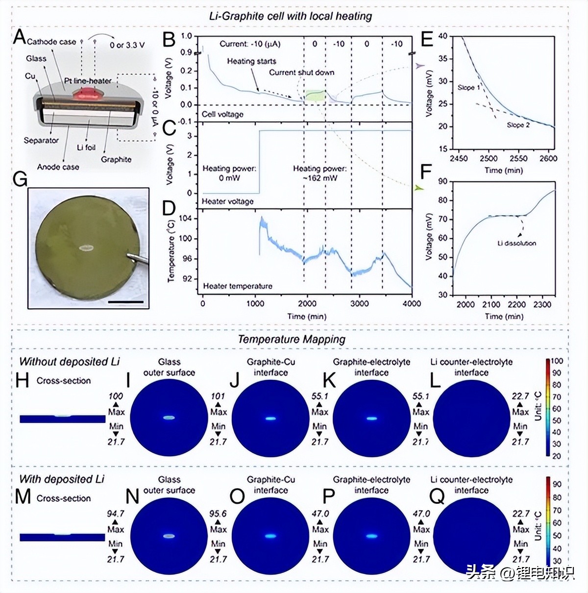 Thermodynamics to explain lithium evolution in graphite anode - iNEWS