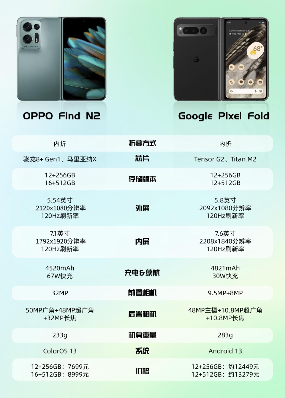 Google Pixel Fold looks like Find N2! OPPO leads innovation and has a ...