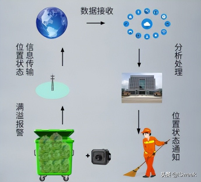 Trash can ultrasonic sensor makes urban waste management more efficient ...