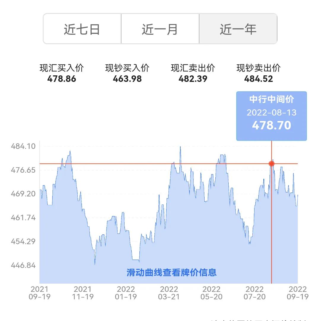 From September 2021 to September 2022, BOC's foreign exchange rate ...