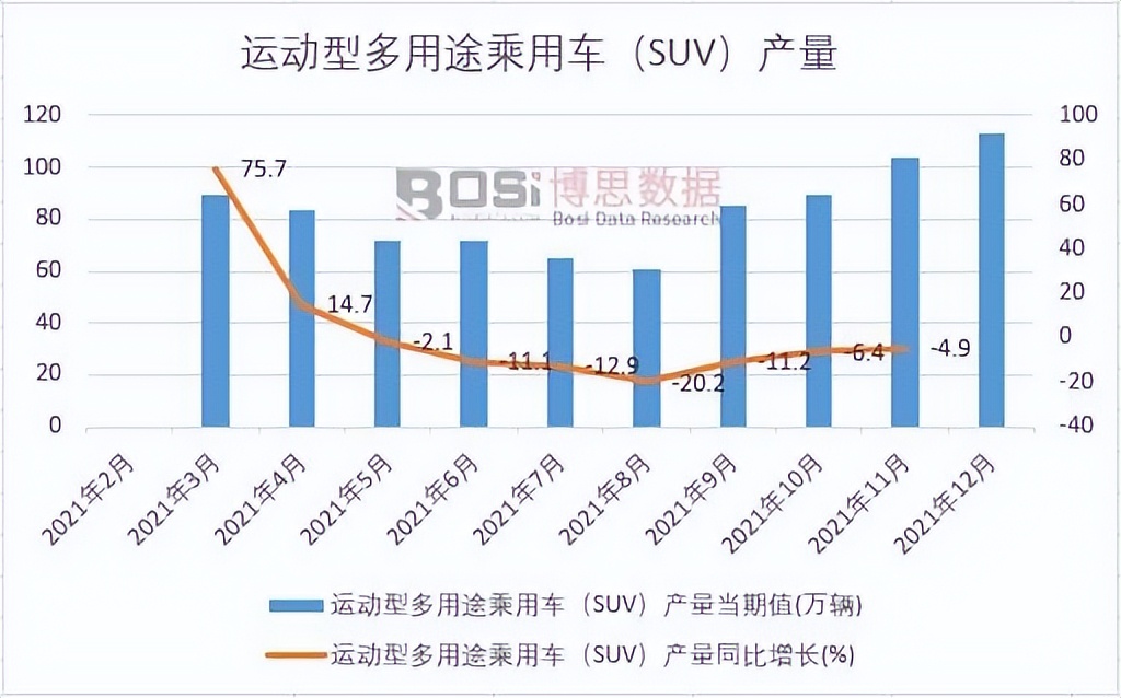 2021 China Sports Utility Vehicle (SUV) Production Monthly Statistics ...