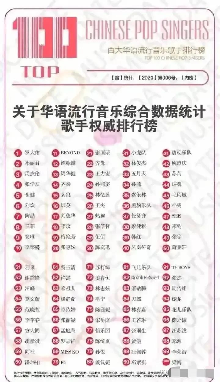 The comprehensive ranking list of male and female singers in the ...