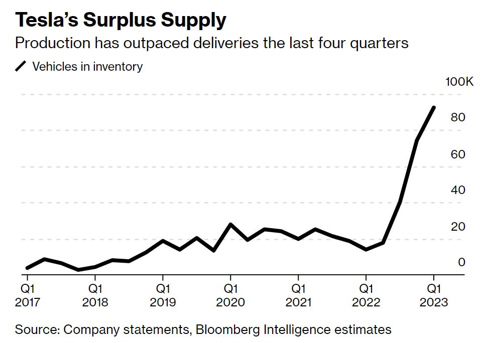 Inventory continues to expand, Tesla may continue to cut prices - iNEWS
