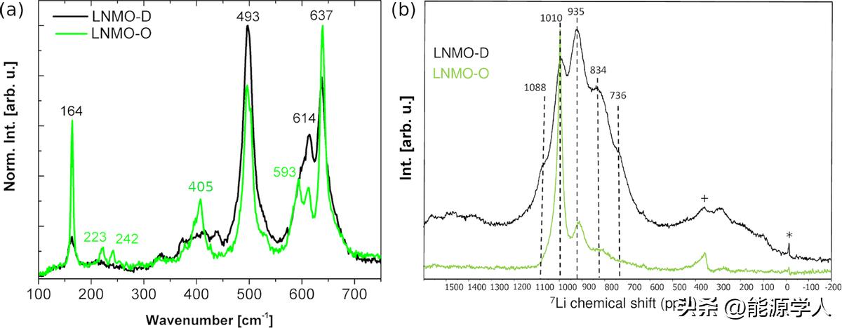 Chem. Mater. New insights: LMNO reaction mechanism of cobalt-free ...