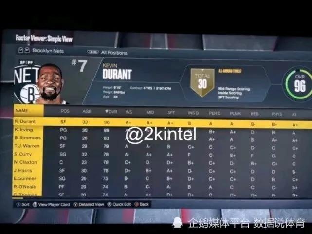 2023 NBA2K ability value released, 5 players exceed 95 points - iNEWS