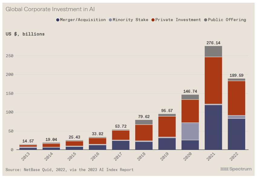 10 charts summarizing the state of AI in 2023 - iNEWS