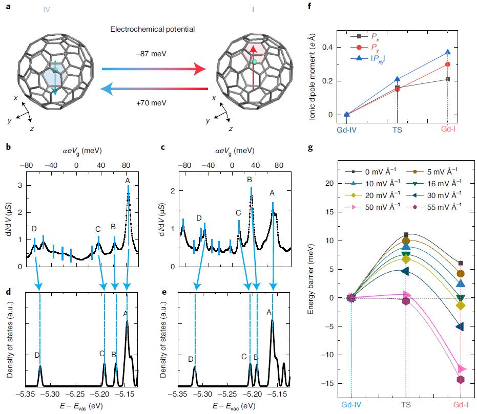 Five universities jointly discovered the first single-molecule electret ...