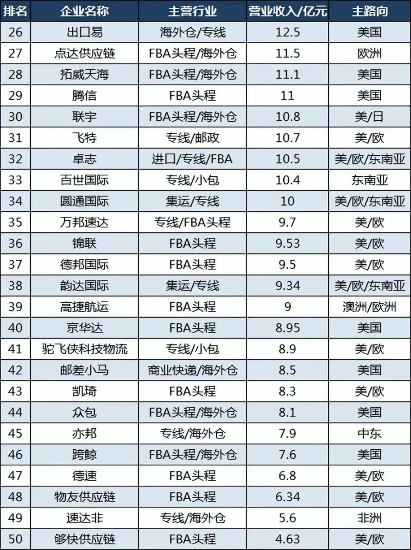 Among the top 50 cross-border logistics companies, Zongteng is the ...