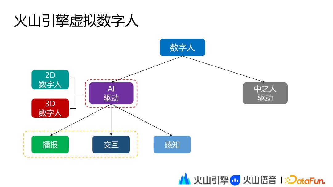 Bytedance virtual digital human technology and application - iMedia