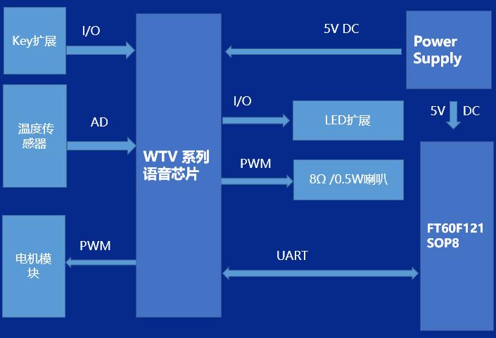 The voice chip WTV890 is applied to the eye massager, which can save resources and costs such as ...