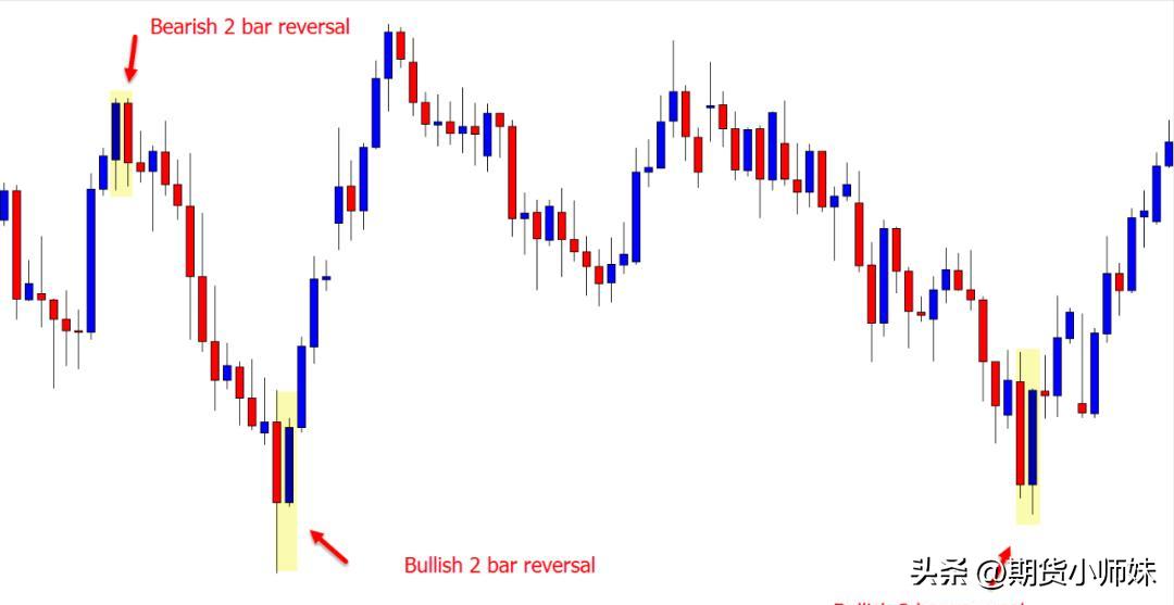 Professional traders share: "Double K reversal", a simple and effective ...