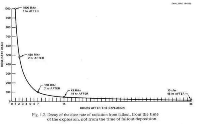 The half-life of an atomic bomb explosion is tens of thousands of years ...