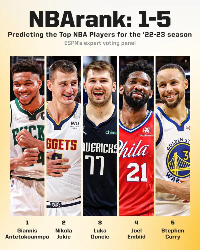 ESPN's top five rankings of "All Beings" are released, and Curry is the ...