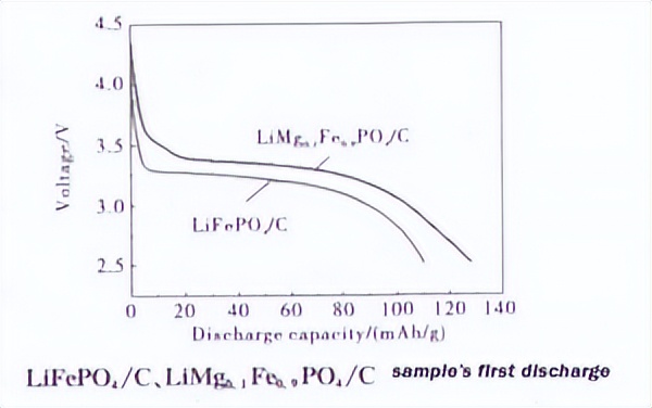 Performance advantages and development barriers of M3P batteries - iNEWS