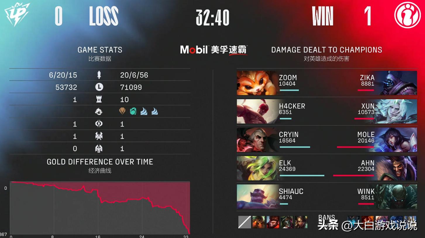 LPL：UP已確定無緣季後賽，ZOOM會後悔去了UP嗎？ - 資訊咖