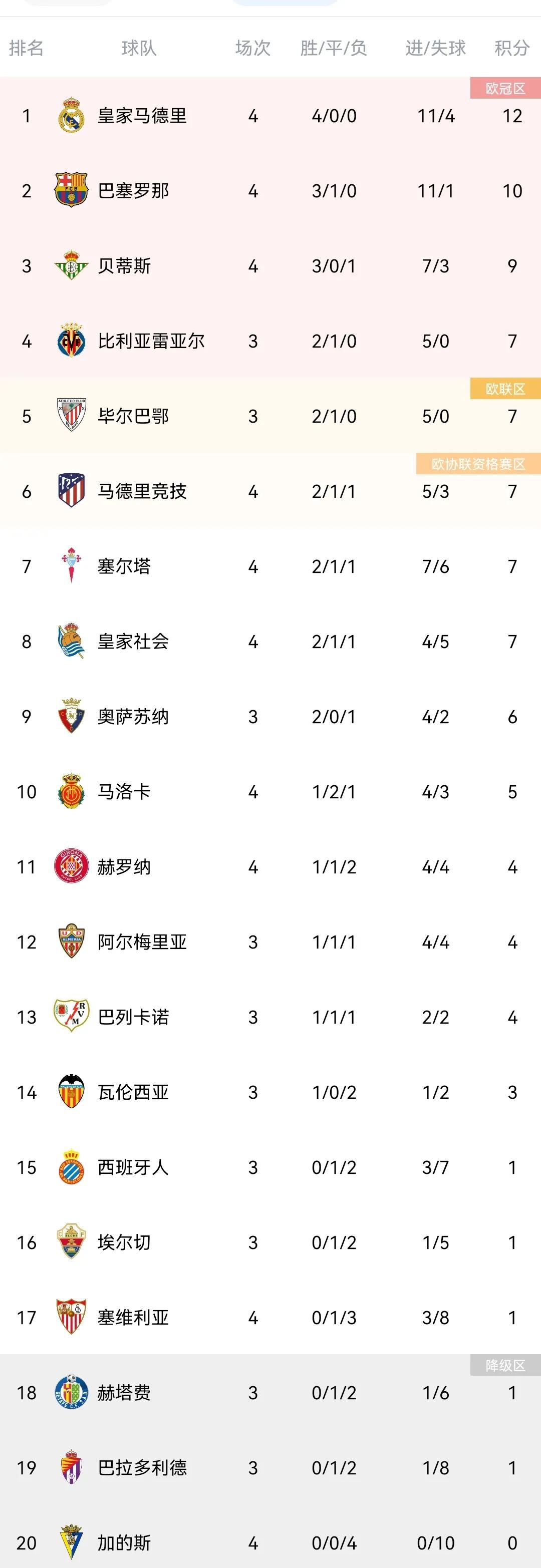 The latest La Liga standings: Real Madrid wins four straight ...