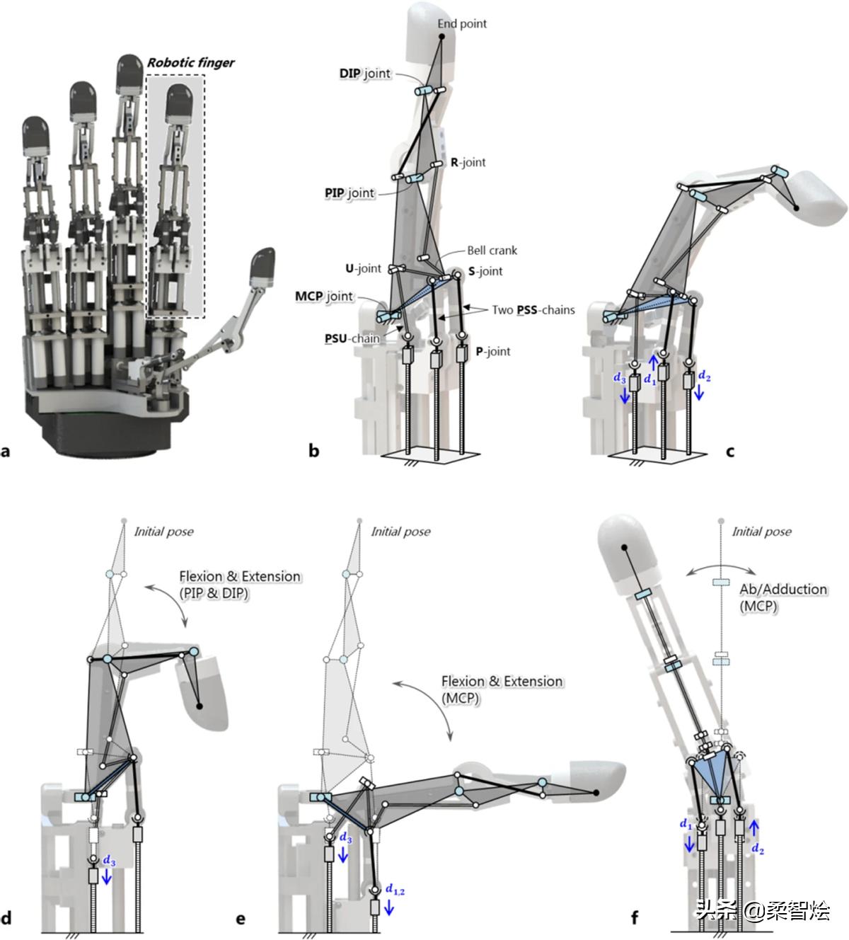 An anthropomorphic robot dexterous hand with integrated linkage drive ...