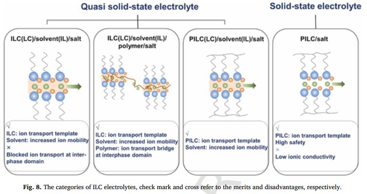 Nano Energy Review: Ionic Liquid Crystal Electrolytes: Fundamentals ...
