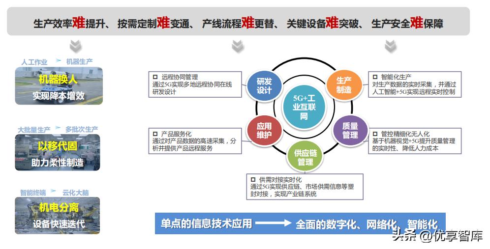 5G+Industrial Internet Intelligent Manufacturing Smart Factory ...