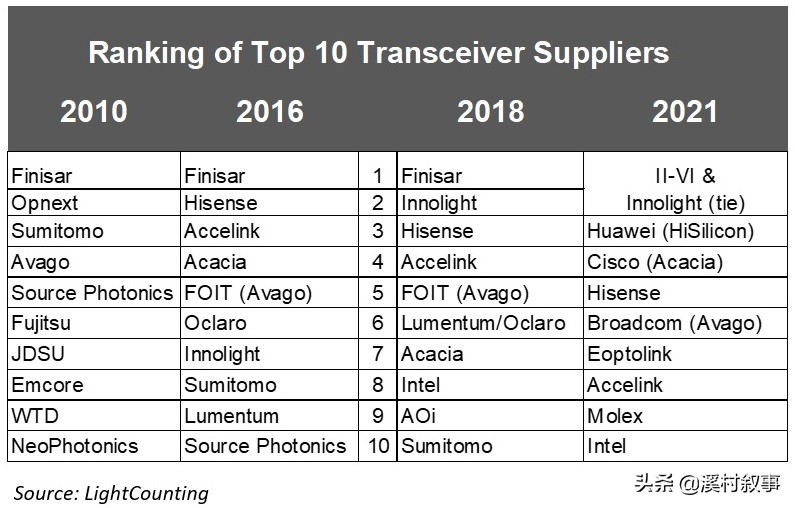 Huawei's HiSilicon optical module shipments have jumped to the top 3 in ...