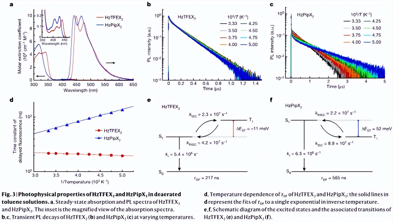 Delayed Fluorescence for Inverted Singlet and Triplet Excitation - iNEWS