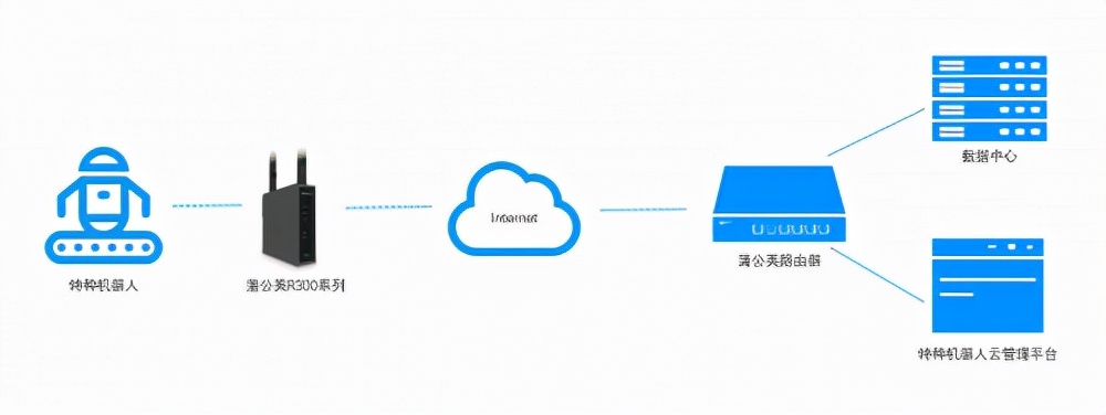 Intelligent special robot networking, Dandelion R300 series 4G industrial routers are safe ...