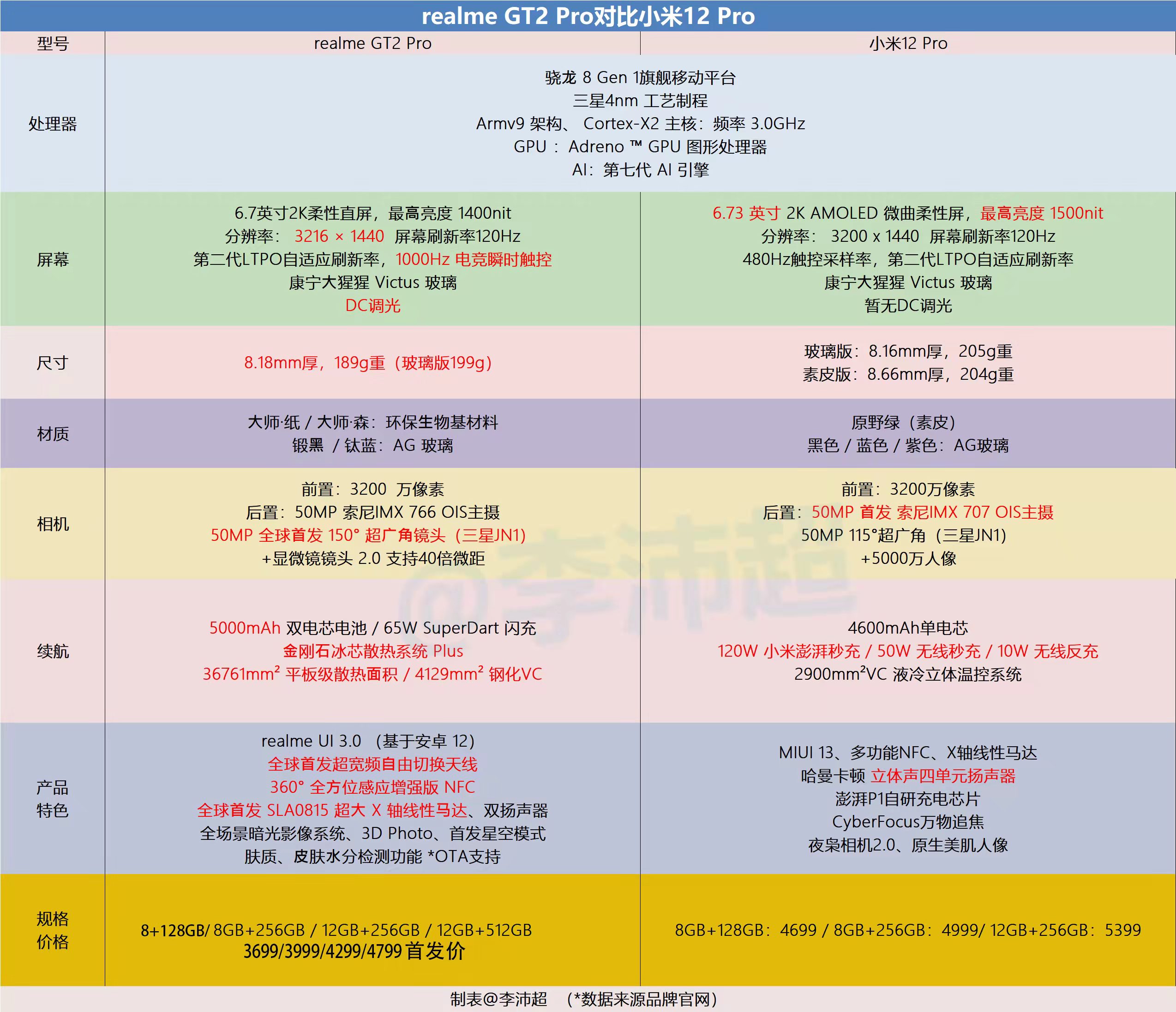 Good thing, netizens will post a comparison chart again, really my GT2 ...