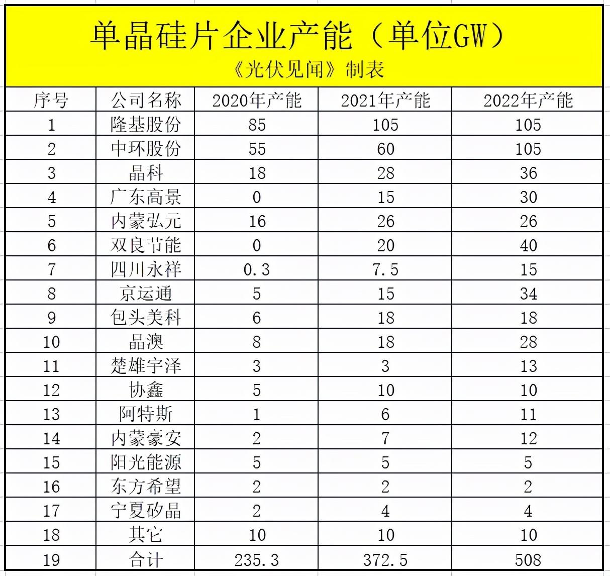 Single crystal sounded the death knell of polycrystalline, who will ...
