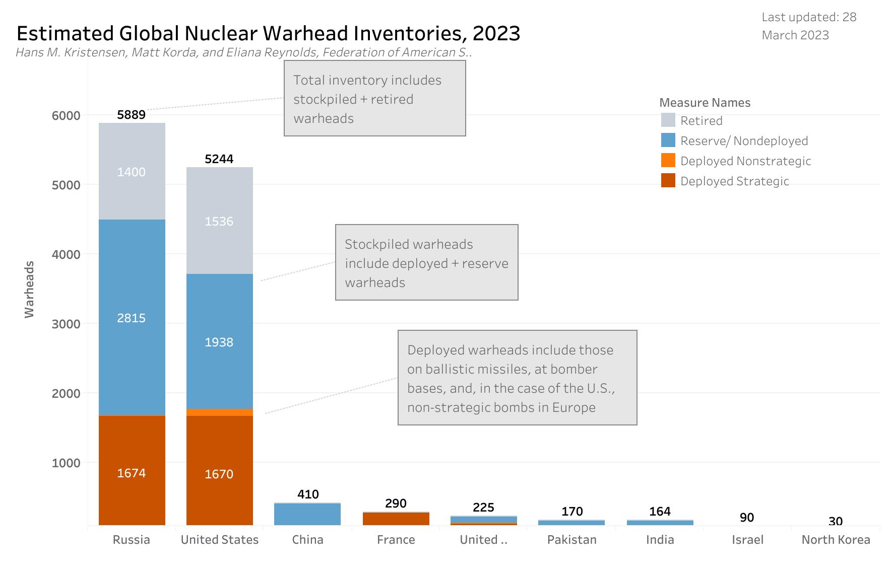 Looking at the statistics of the number of global nuclear warheads in ...