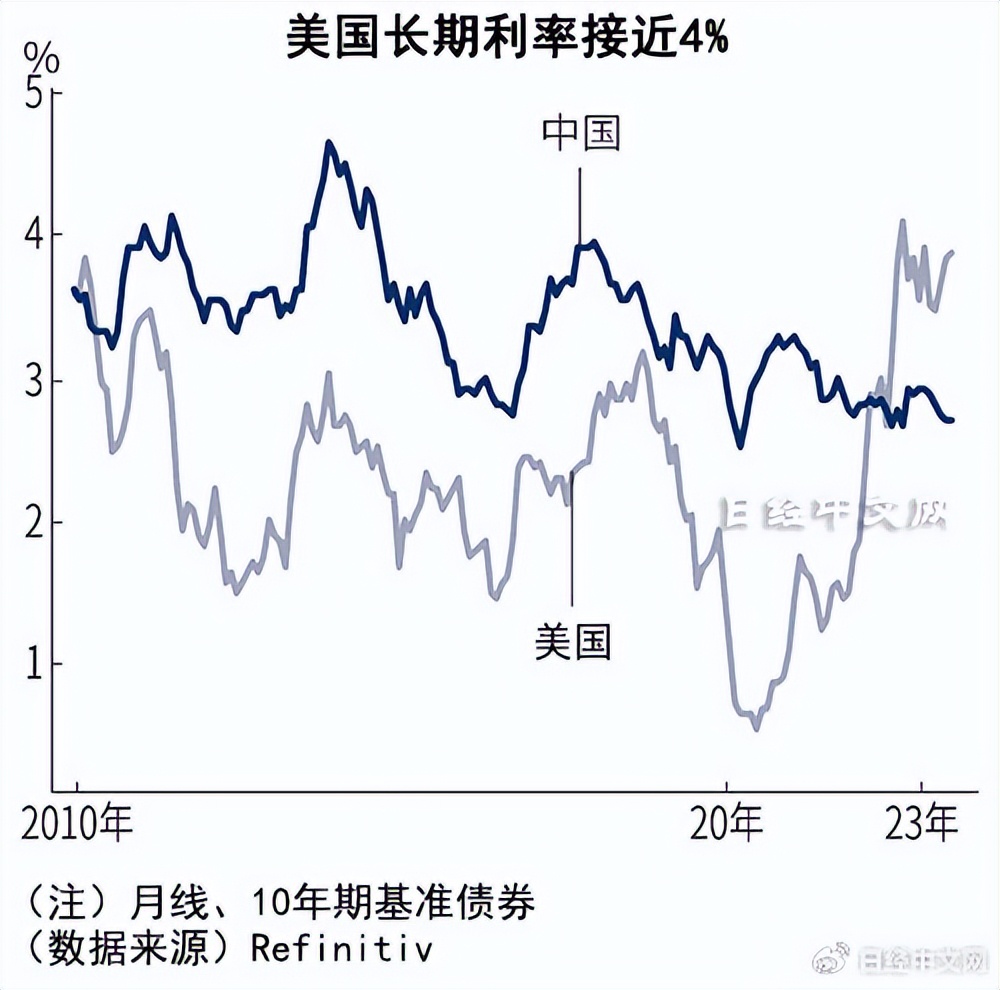 China-U.S. interest rate gap widens, yuan falls to 15-year low - iNEWS