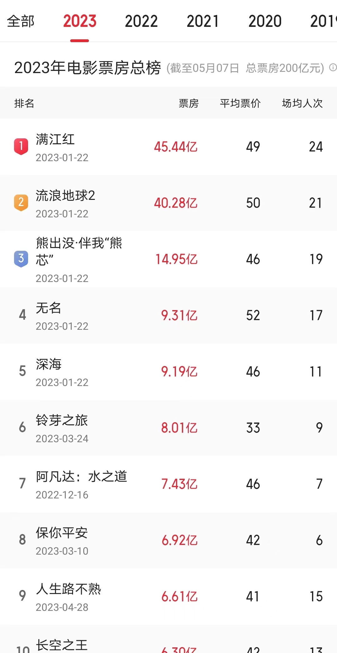 China's annual box office breaks 20 billion, Wang Yibo doubles into the ...
