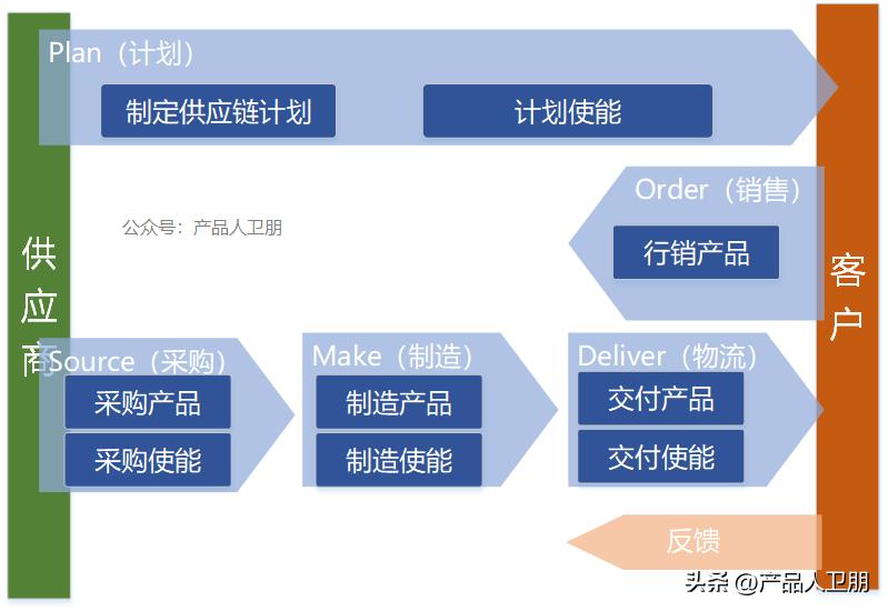 Huawei supply chain process - iNEWS