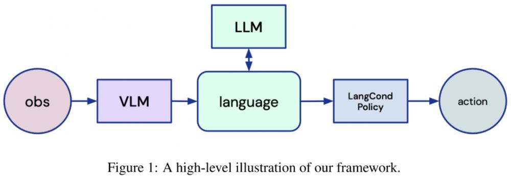 Language model as a priori, unified reinforcement learning agent, DeepMind takes the road of ...