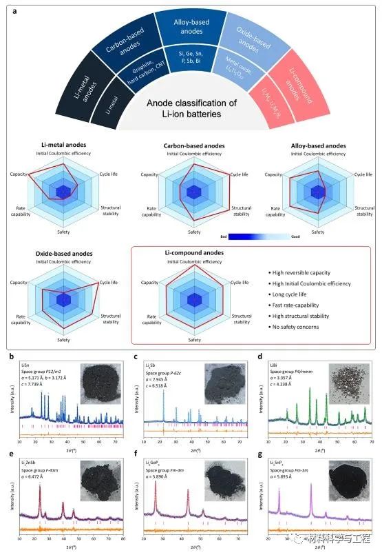 "ACS Nano": A Class of Lithium Compound Anodes for High-Performance ...