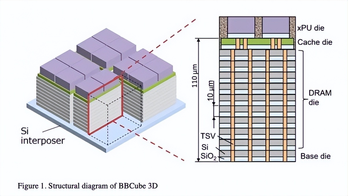 Researchers design 3D DRAM 30 times faster than DDR5 - iNEWS