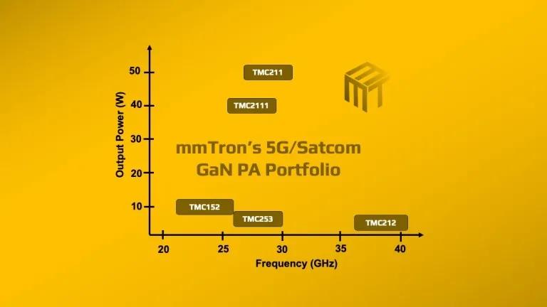 mmTron Introduces GaN Power Amplifiers for mmWave 5G and Satellite Communications Applications ...
