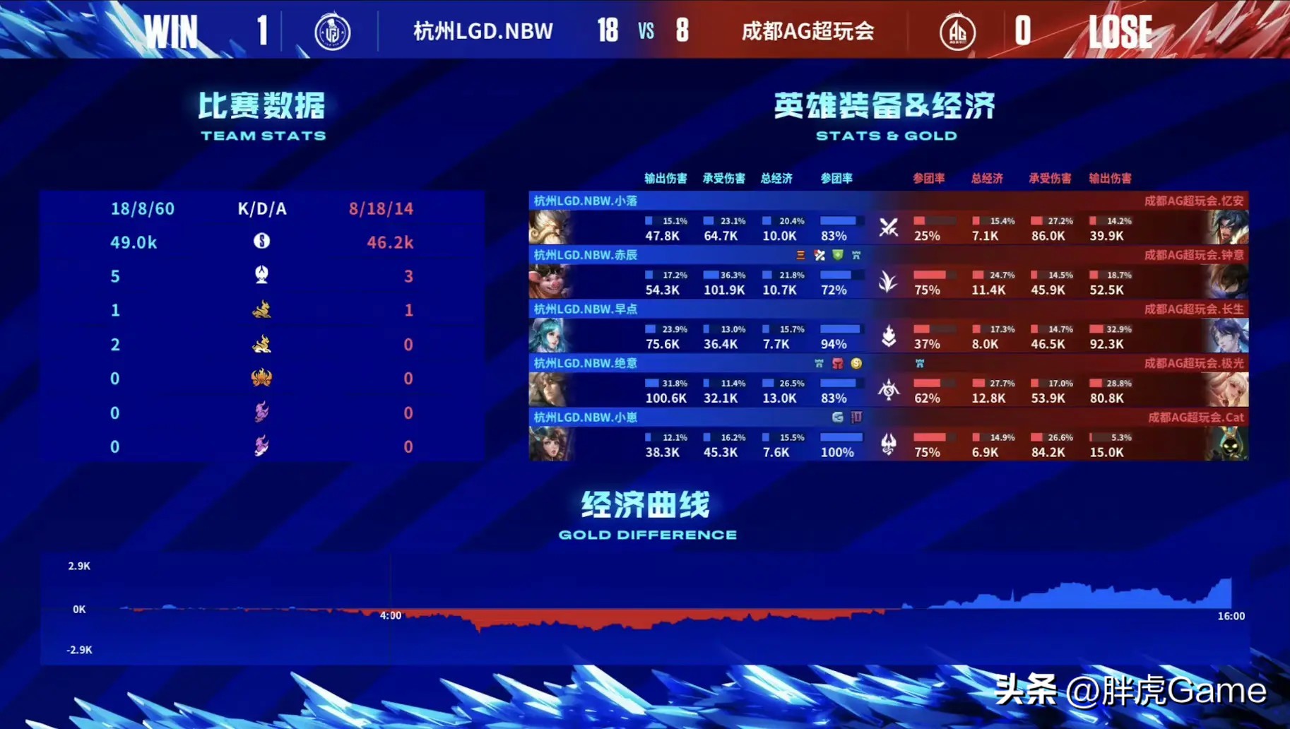 AG3-1大勝LGD，貓神揚眉吐氣，網友：重返S組，缺誰誰尷尬 - 資訊咖
