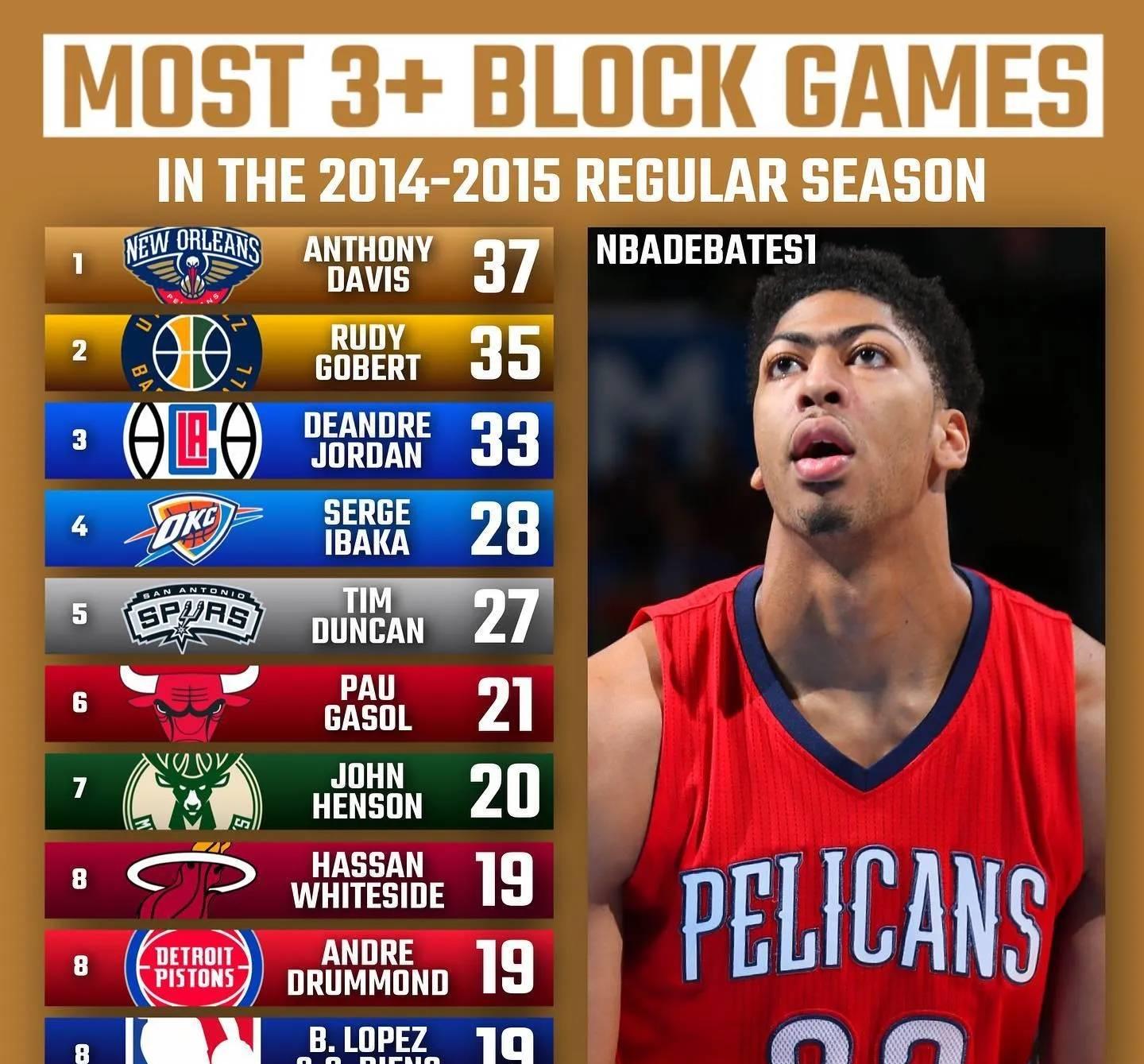 US media lists the ten people with the most blocks in a single game in ...
