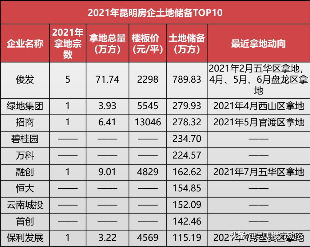 Who is the most famous developer in Kunming? - iNEWS