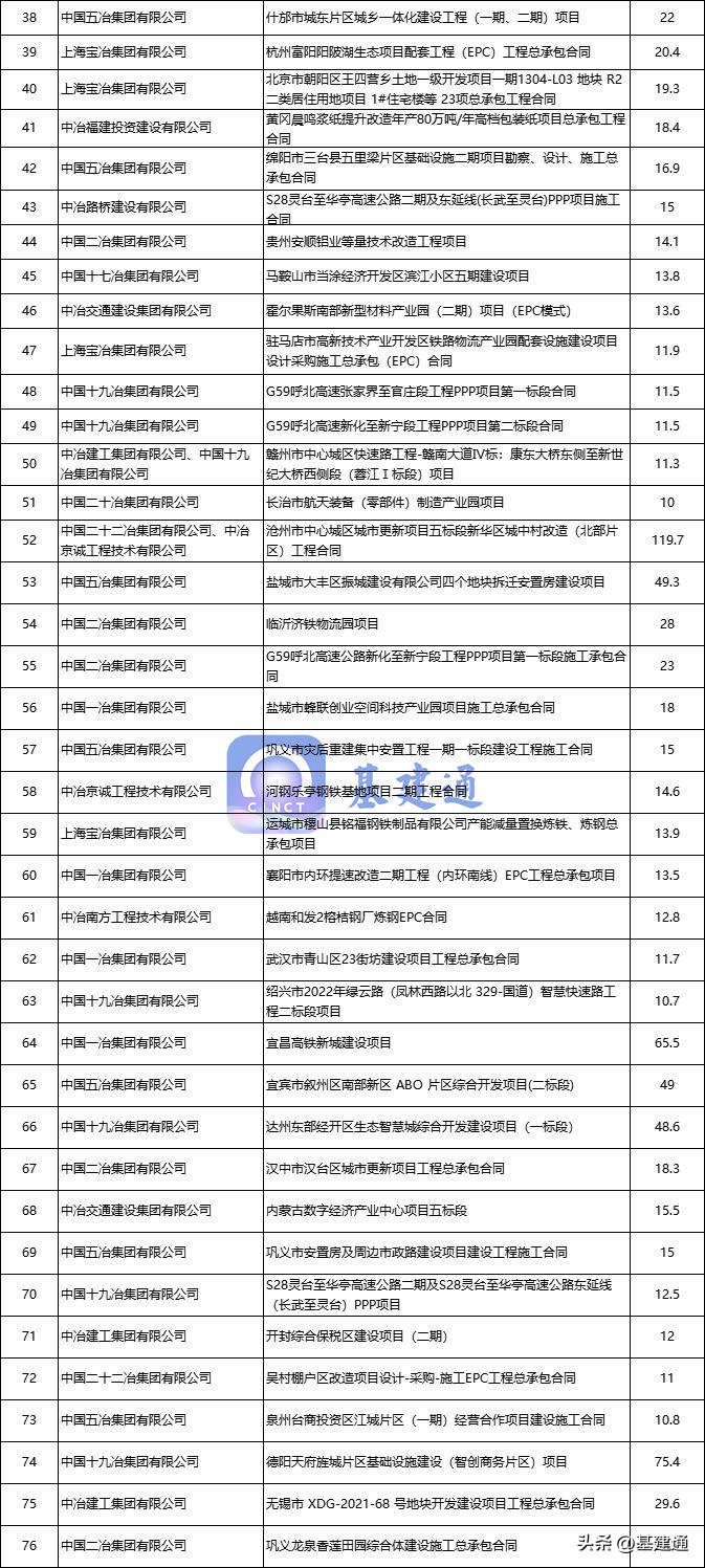 China MCC won 832 billion large orders, which is too fierce - iNEWS