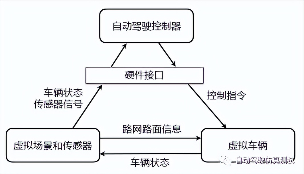 Introduction to Virtual Simulation Testing: The Different Levels of ...