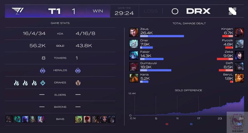 T1 made history and won 18 consecutive victories!The most powerful ...