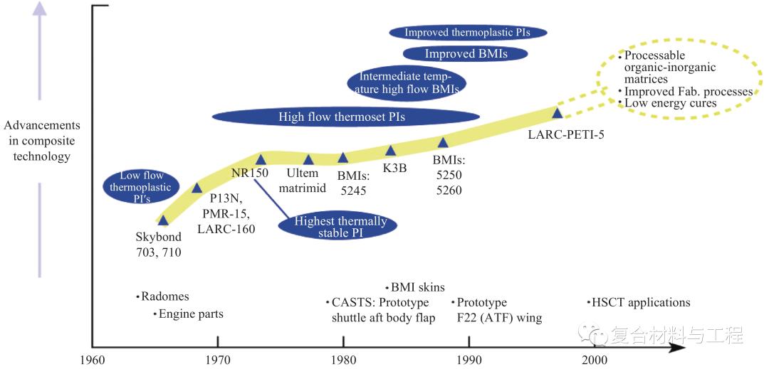 Research and Application Progress of Advanced Resin Matrix Composites ...
