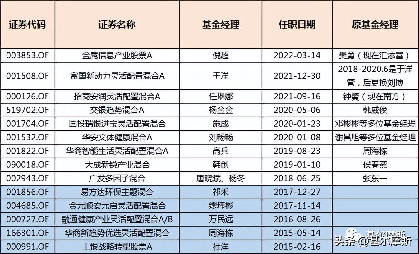The 5-year income exceeds 200%, Zhou Haidong, Du Yang, Han Chuang, Yang ...