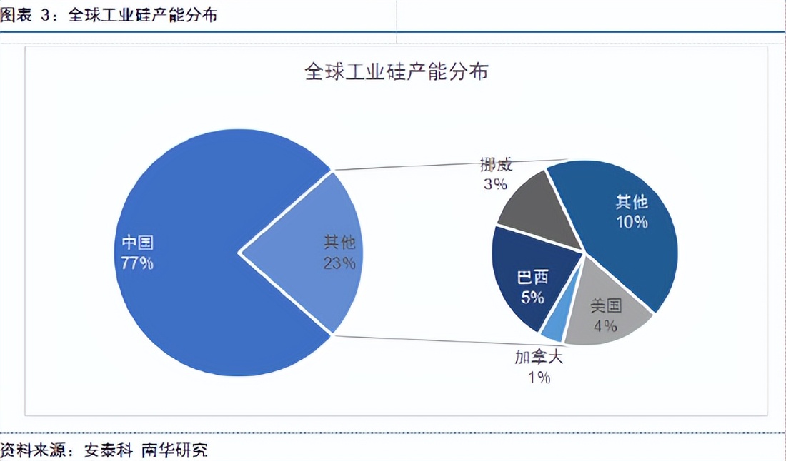 Overview of industrial silicon supply and key points to be paid ...