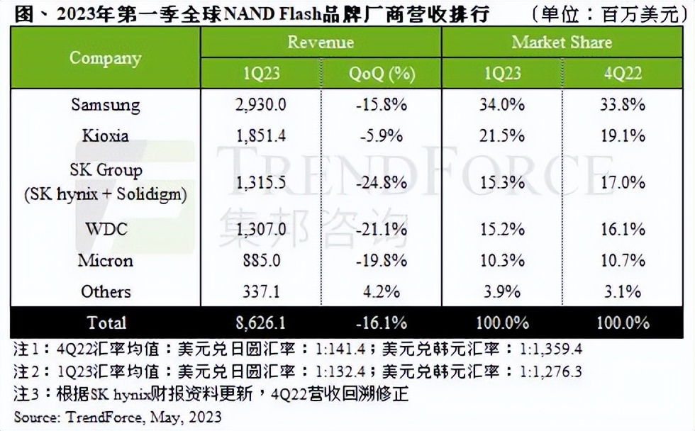 Pity! The rise of domestic NAND flash memory chips, but the global ...